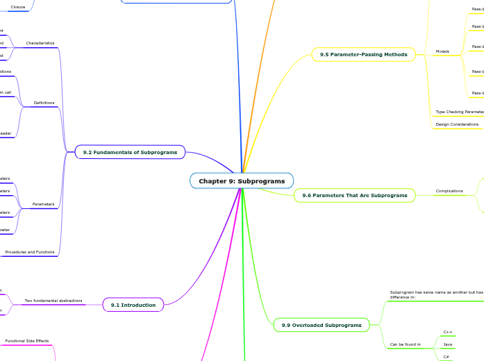Chapter 9: Subprograms - Mind Map
